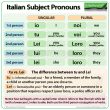 Subject Pronouns in Italian | Woodward Italian